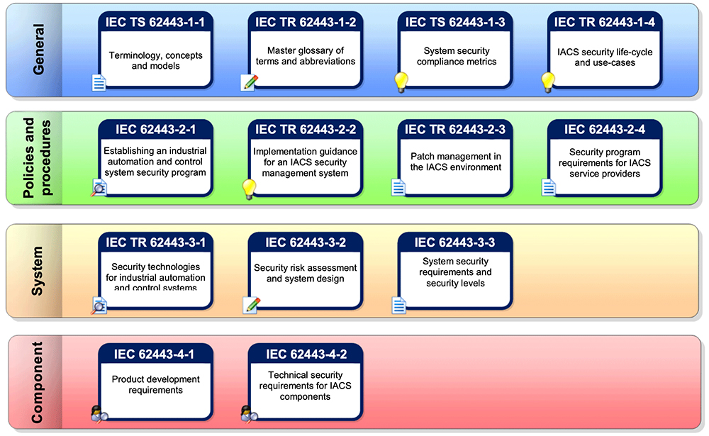 Sécuriser les conceptions IIoT | DigiKey